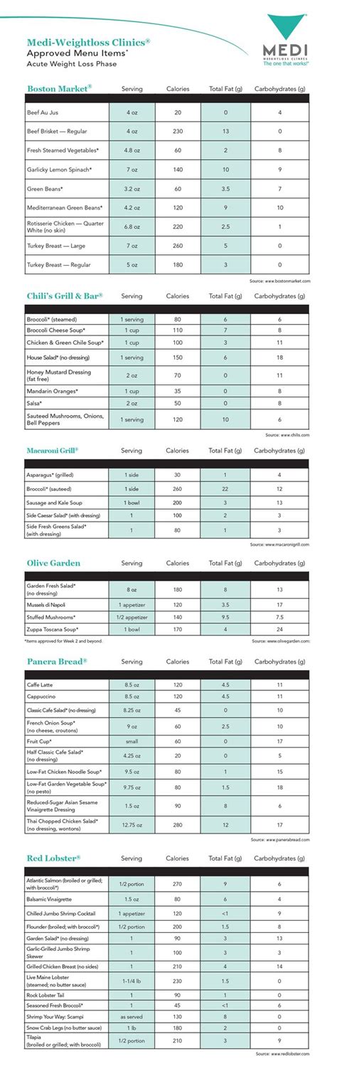 Medi Weight Loss Week 1 Food List