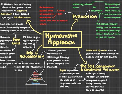 Aqq Psychology A Level The Humanistic Approach Mind Map Everything You Need To Know Artofit