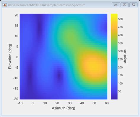 Direction Of Arrival With Beamscan And Mvdr Matlab And Simulink