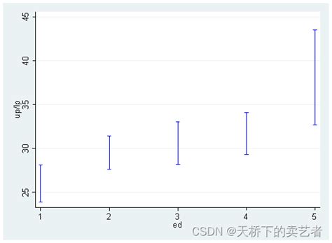 stata绘制分类带可信区间的折线图 stata条形图 曲线图合并 csdn博客