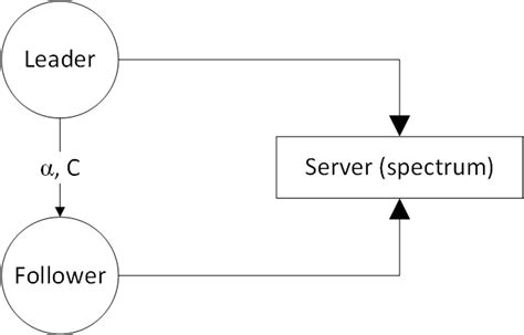 1 Queuing Model Of Primary User As Leader And Secondary User As A Download Scientific Diagram