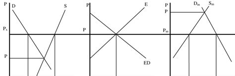 1 Two Country One Commodity Model Of International Trade Download Scientific Diagram