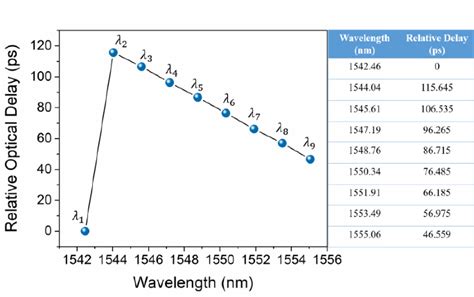 Figure 5 From Integrated Optical Delay Line Based On A Loopback Arrayed Waveguide Grating For