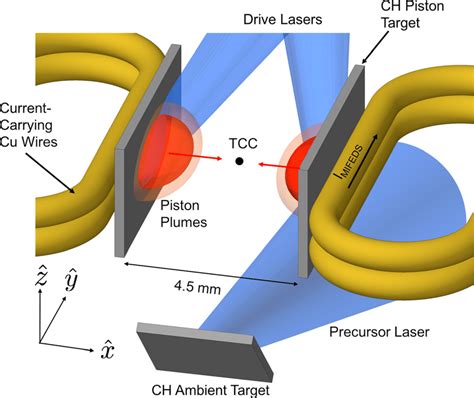 Experimental Setup Current Carrying Wires Provide An External Parallel