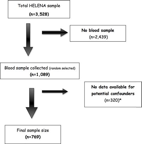Final Sample Size Flowchart Missing Data For Accelerometry Datas