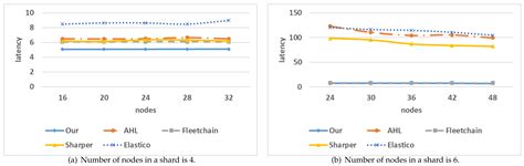 Applied Sciences Free Full Text Dynamic Transaction Confirmation Sharding Protocol For