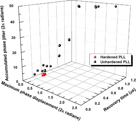 Figure 1 From Design Of A High Performance Low Cost Radiation Hardened