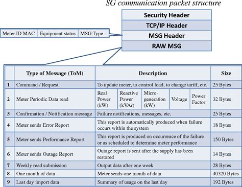 Figure 2 From A Lightweight Message Authentication Scheme For Smart Grid Communications