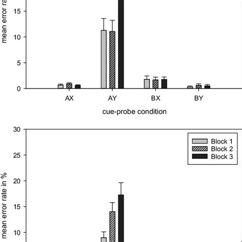 Mean Error Rates As A Function Of Cueprobe Condition Ax Ay Bx And