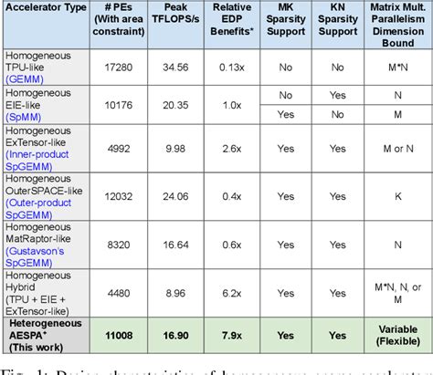Figure 1 From Enabling Flexibility For Sparse Tensor Acceleration Via