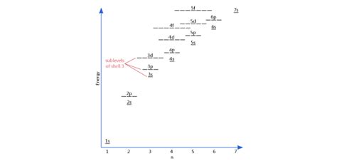 What Is The Difference Between Orbitals And Sublevels ProProfs Discuss