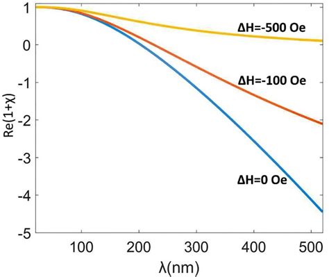 Figure 1 From Magnetostatic Modes And Wave Equation Semantic Scholar