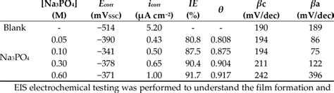 Pdp Curves Electrochemical Parameters For Carbon Steel Samples In The