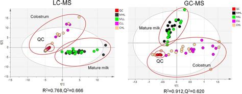 Score Plot Of PCA Model Built On Data Obtained From Colostrum And Download Scientific Diagram