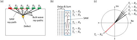 Simplified Schematic Representation Of Phase Coherence In The Received