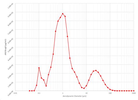 In Situ Particle Size Distribution Sampling Using Cascade Impactors