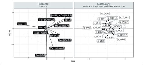 Redundancy Analysis Correlation Triplot Scaling 2 With Ionomic Download Scientific Diagram