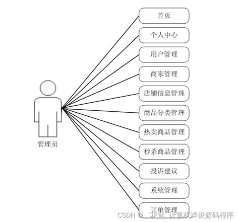 计算机毕业设计springboot基于web的电商后台管理系统的设计与实现7ndf19【附源码数据库部署lw】web加数据库的毕业设计