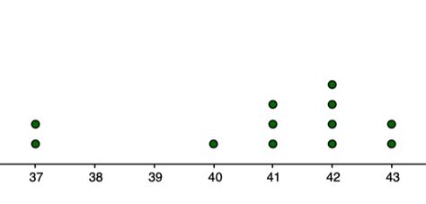 Display The Data In A Dot Plot Identify Any Clusters Peaks Quizlet