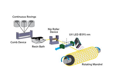 Epv 9411 A New Epoxy Resin For Filament Winding Polymer G