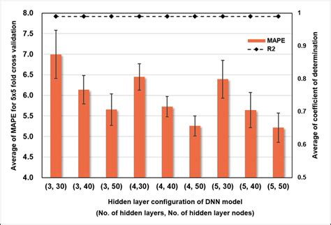Results Of 5 × 5 Fold Cross Validation For Predicting Ore Production