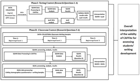 Triangulation Design Multiphase Mixed Methods Model In Phase I Download Scientific Diagram