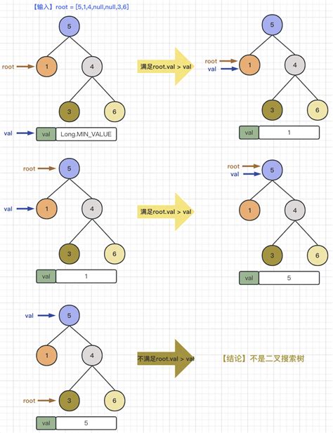 图解leetcode——98 验证二叉搜索树 图解leetcode——98 验证二叉搜索树