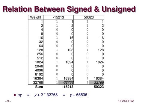 Ppt Integer Representations And Arithmetic Powerpoint Presentation Free Download Id3221809