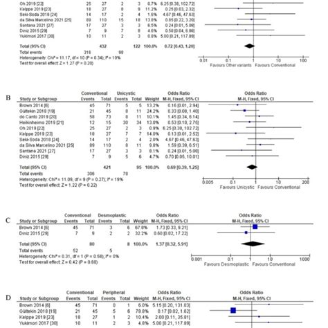 Forest Plot Of Histological Variants Association With Braf V600e Download Scientific Diagram