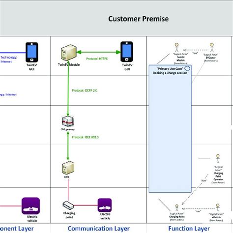 Sgam Component Communication Function And Information Layers Of The Download Scientific