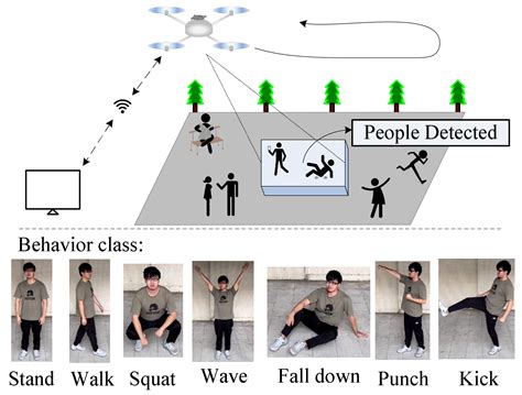 Deep Learning Based Human Body Posture Recognition And Tracking For