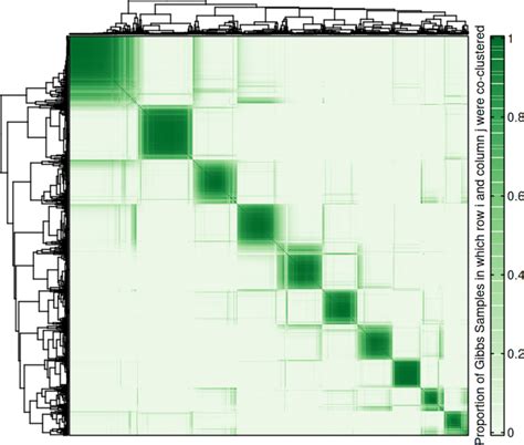 The Heatmap Shows The Posterior Similarity Matrix Obtained From