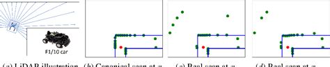 Figure 3 From Data Driven Modeling And Verification Of Perception Based Autonomous Systems