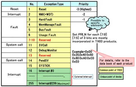NVIC Nested Vectored Interrupt Controller Toshiba Electronic Devices Storage Corporation