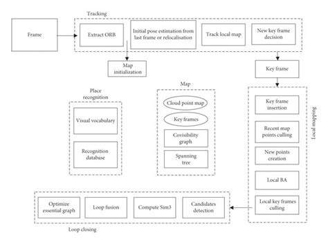 The Frame Of The Orb Slam System For Monocular Vision Robot Download Scientific Diagram