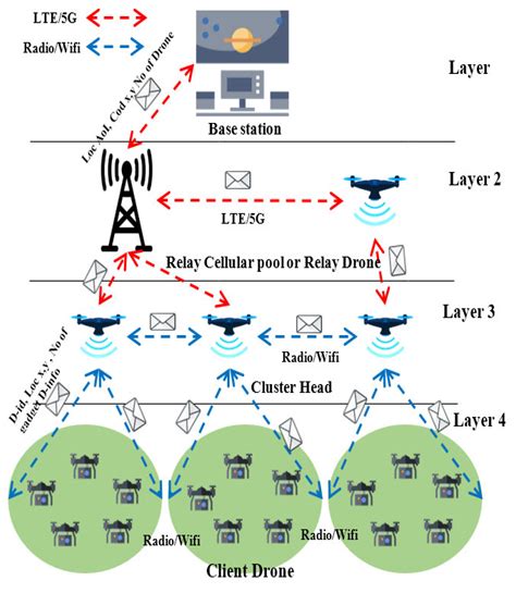 Electronics Free Full Text An Intelligent Cluster Based