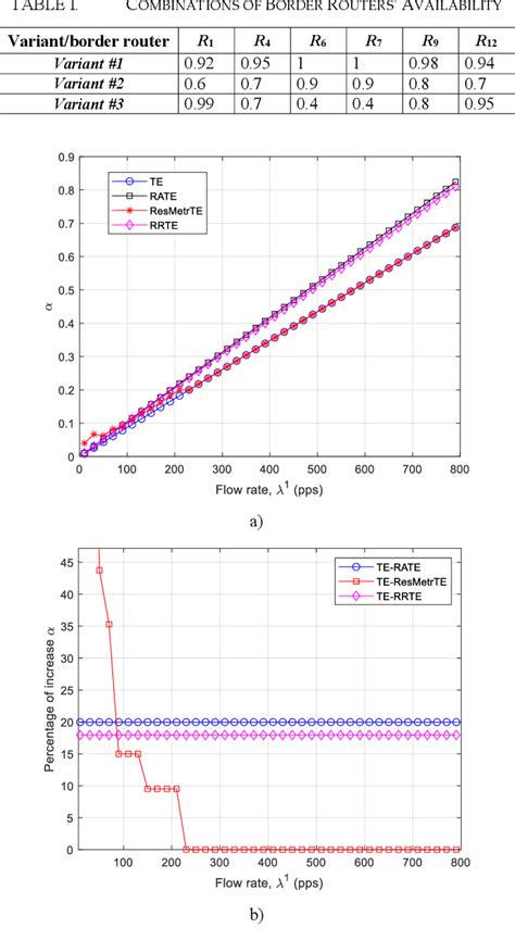 Table I From Analysis Of Proactive Models Of Fault Tolerant Routing