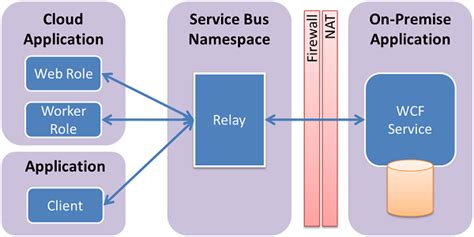 Azure Service Bus Relay In Action Tech Scout