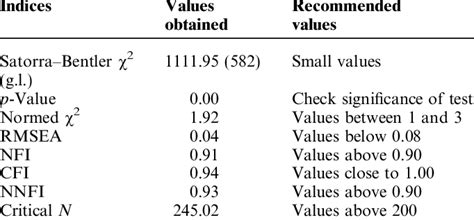 Goodness Of Fit Measures For The Estimated Final Model Download Table