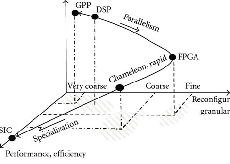 Architecture Flexibility In Regard With Granularity And Performance