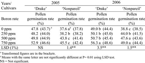 Effect Of Foliar Boron Application On Pollen Germination Rate