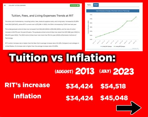 Rit Average Cost Increases Compared To Inflation R Rit