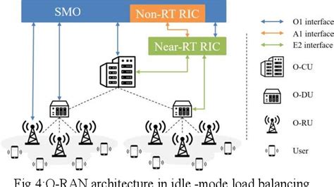 Figure From Integration Of RIC And XApps For Open Radio Access Network For Performance