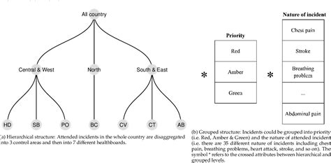 Figure 1 From Hierarchical Time Series Forecasting In Emergency Medical Figure 1 From Hierarchical Time Series Forecasting In Emergency Medical