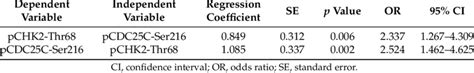 Multivariate Logistic Regression Analysis Download Table