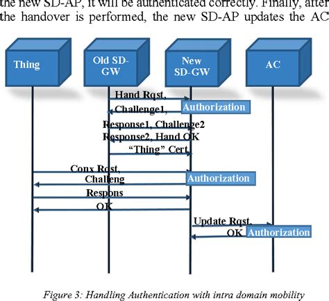 Figure 3 From Software Defined Iot Security Framework Semantic Scholar