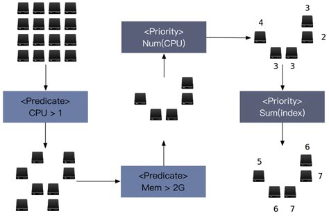 浅入了解容器编排框架调度器之 Kubernetes 知乎