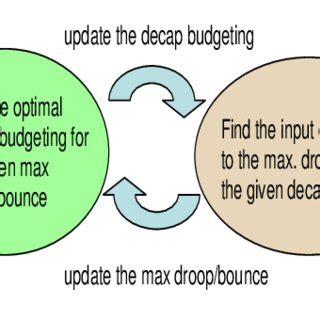 Solve The Min Max Problem By Iteratively Solve Two Sub Problems Download Scientific Diagram