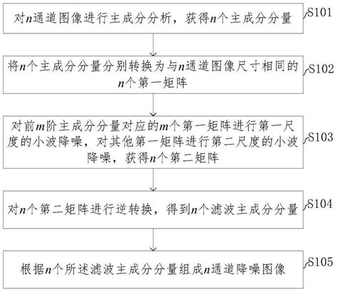 Telemetering Image Noise Reduction Processing Method Based On Wavelet