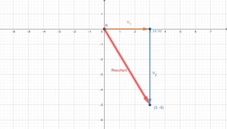 Adding Subtracting Vectors Overview Graphs Examples Lesson